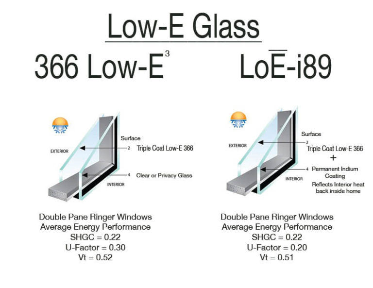NEW! I-89 LOW-E GLASS DOUBLE PANE WINDOWS - Ringer Windows - Official Site