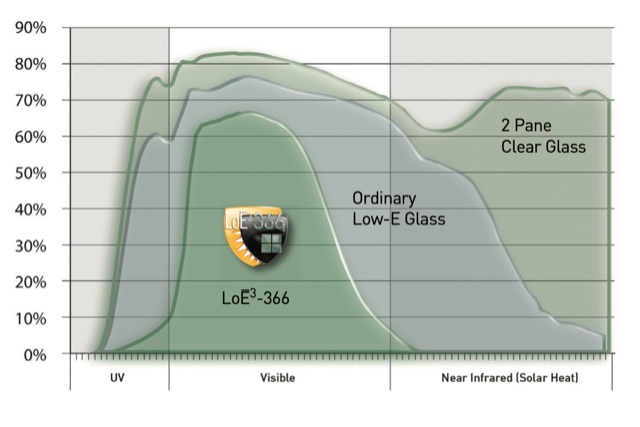 Low-E-Glass - Ringer Windows - Official Site
